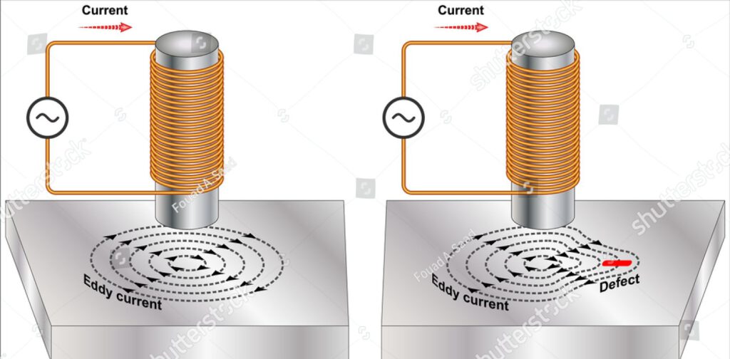 Principle of Eddy Current Testing - จำหน่ายสินค้า NDT แบบครบวงจร